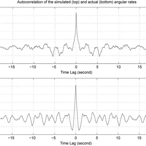 Autocorrelations Of The Simulated X Axis Angular Rate Top Plot And