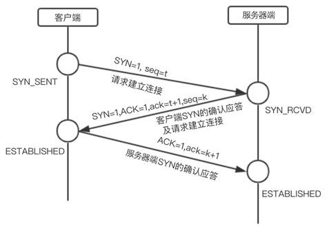 前端性能优化 Blog