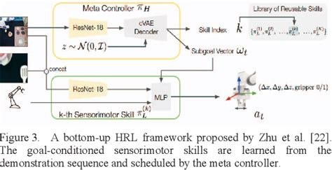 Figure 1 From A Brief Review Of Recent Hierarchical Reinforcement Learning For Robotic