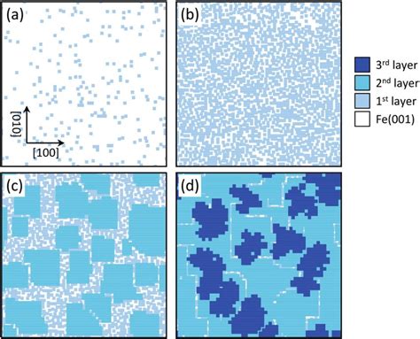 The Result Of The Kinetic Monte Carlo Simulation H 2 Pc Distributions Download Scientific