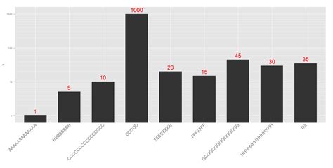 R Bar Plot Ggplot Conflict Between Values On Bar And X Axis Label Stack Overflow