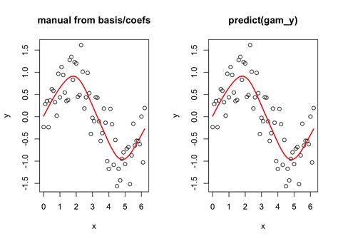 Generalised Additive Models Gams Environmental Computing