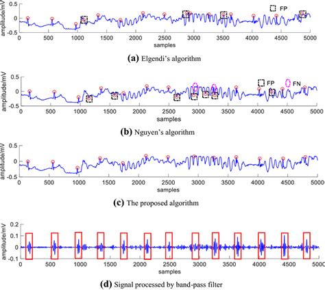 The Comparison Between The Proposed Algorithm And Other Algorithms On Download Scientific