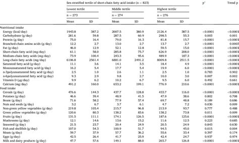 Baseline Nutritional Intakes According To Sex Stratified Tertiles Of Download Scientific