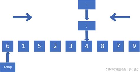 快速排序的优化方法之一（三数取中法） Csdn博客