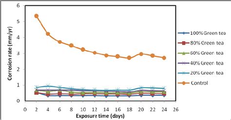 Variation Of Corrosion Rate With Exposure Time For Mild Steel Immersed Download Scientific