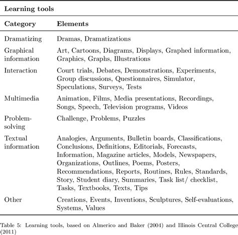 Table 5 From An Activity Theory Based Model For Serious Games Analysis And Conceptual Design
