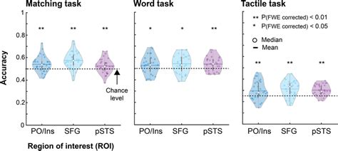 Multi Voxel Pattern Analysis On Object Compliance Distributions Of Download Scientific Diagram