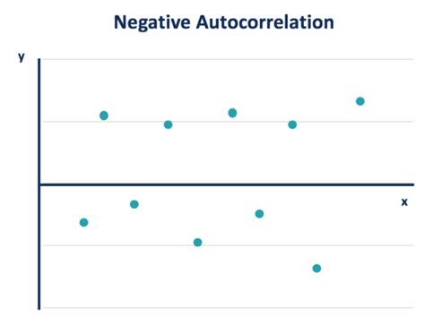 Autocorrelation Overview How It Works And Tests