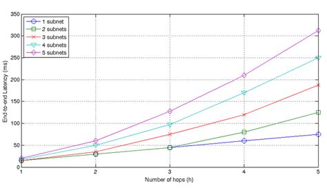Worst Case End To End Latency Results Download Scientific Diagram