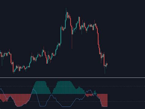 Moving Averages Proximity Oscillator Get Access Luxalgo