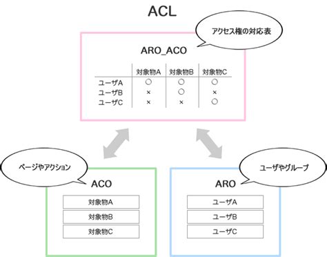 cakephp acl アクセス制御リストを攻略する hijiriworld web