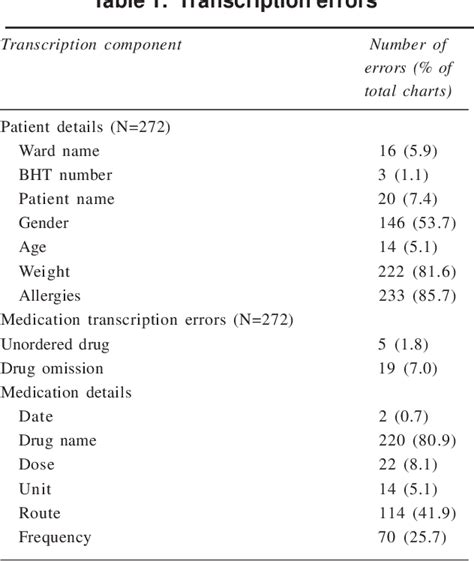 Table 1 From Medication Transcription Errors At A Tertiary Healthcare Facility In Uva Province