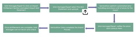 Microsoft License Statement Import On Servicenow S Servicenow