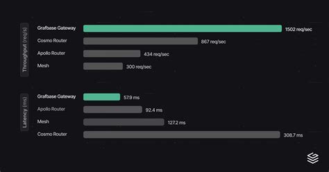 Benchmarking Grafbase Vs Apollo Vs Cosmo Vs Mesh