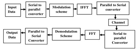 Orthogonal Frequency Division Multiplexing System Download Scientific Diagram