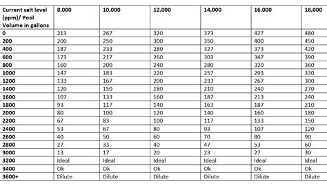 Pool Salt Calculator How Much Salt Do I Need For A Pool Aquaticglee