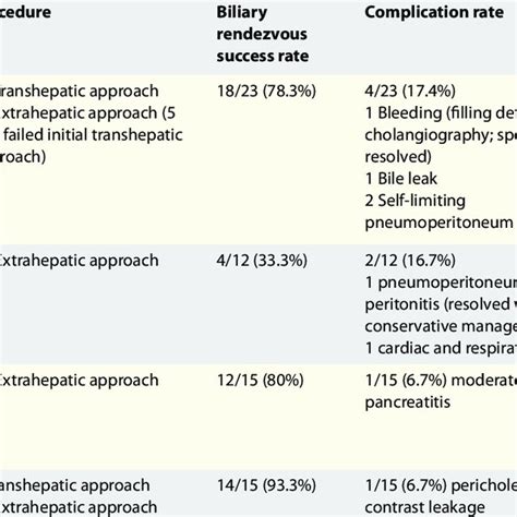Recent Series Of Eus Guided Biliary Rendezvous Download Table