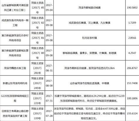 菏澤：79個建設項目用地規劃公布！涉及醫院、學校、文化中心等！ 幫趣