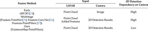 Input And 3d Detection Dependency On Camera In Mv3d 23 Early Download Scientific Diagram