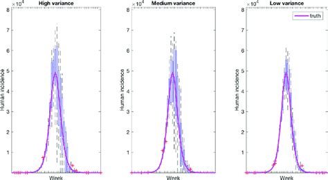 Box Plots Of High Medium And Low Variance Observations Of Human