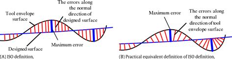 Figure 1 From Optimize Tool Paths Of Flank Milling With Generic Cutters