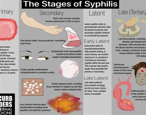 Syphilis Marina Medical Center