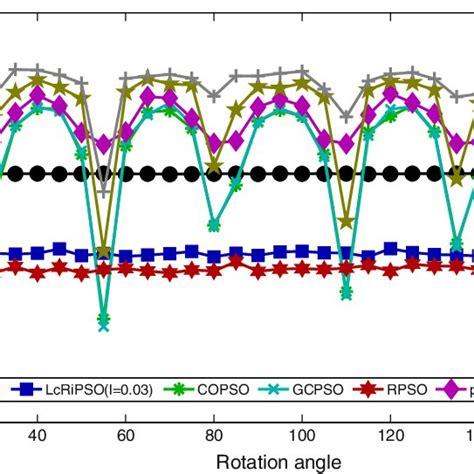 The Horizontal Axis Is The Rotation Angle And The Vertical Axis Is The Download Scientific