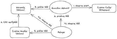 External Entity Vaas · Issue 147 · Wormhole Foundationwormhole · Github