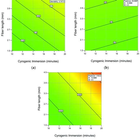 Optimized Responses Defined By Desirability Function A Desirability Download Scientific