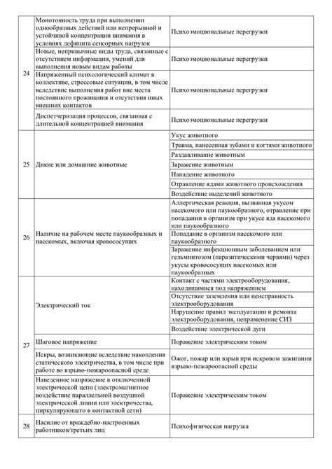 Раздел 4 Классификация опасностей Идентификация вредных и или опасных производственных