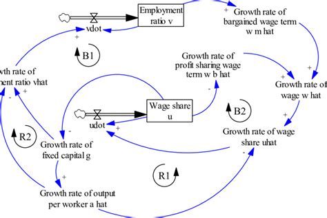 The Extensive Causal Loop Structure Of The Lgm I With Implicit Rate Of Download Scientific