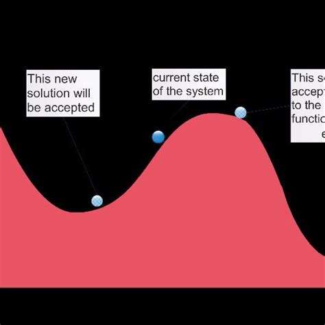 Pseudocode Of Sa Algorithm Download Scientific Diagram