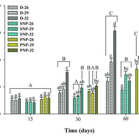 Weight Gain G Of Juveniles Of Colossoma Macropomum Under Controlled Download Scientific