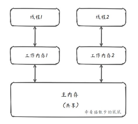 深入理解java内存模型及其作用 java内存模型工作内存 csdn博客