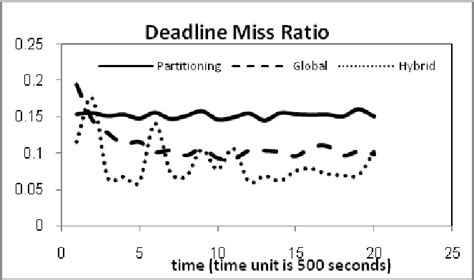 Comparison Of Deadline Miss Ratio Download Scientific Diagram
