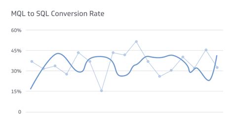 Mql To Sql Conversion Rate Klipfolio