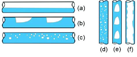 Graphical Representation Of The Horizontal And Vertical Flow Patterns