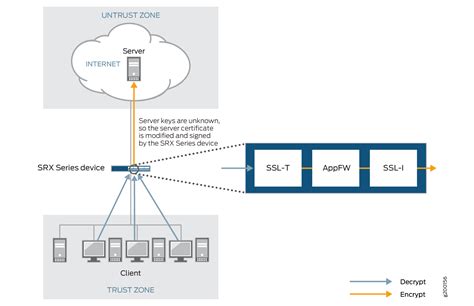 Ssl Forward Proxy Overview Cso 620 Juniper Networks