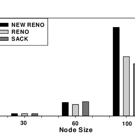 Average Page Response Time Of Tcp Variants With Varying Node Size In Download Scientific