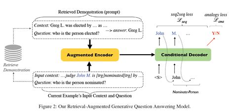 论文笔记 emnlp 2022 retrieval augmented generative question answering for
