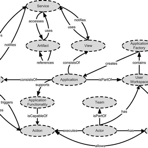 Collaboration Context Model Download Scientific Diagram