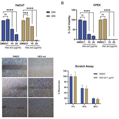 Cell Growth Inhibition By H Integrifolia In Human And Canine