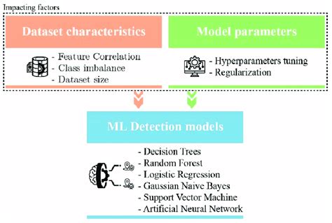 Overview Of Dataset Characteristics And Model Parameters For Detecting