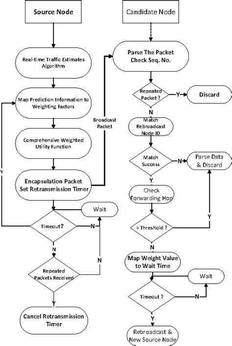 Figure 1 From A Multi Hop Broadcast Routing Algorithm Based On Real