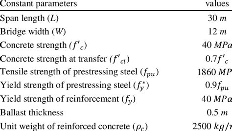 Constant Design Parameters Download Table