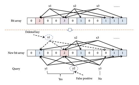 The Structure Of The Counting Bloom Filter The Deletion And The Judge
