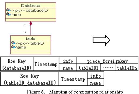 Figure 6 From Transforming Uml Class Diagrams Into Hbase Based On Meta