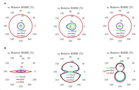 Case Iv Rmse Comparison A Rmse Of U 7 From Left To Right Fr Download Scientific