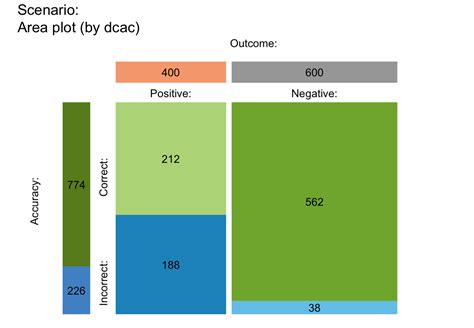 Plot An Area Diagram Of Probabilities Or Frequencies — Plotarea • Riskyr